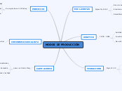 MODOS DE PRODUCCIÓN - Mind Map